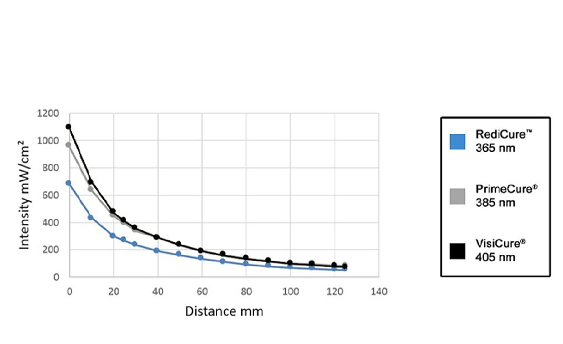 BlueWave MX-250 - Dymax